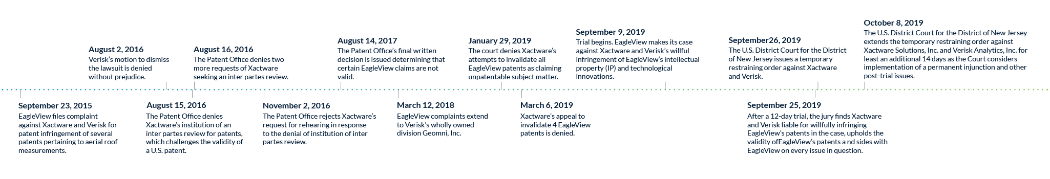 EagleView v. Xactware/Verisk Litigation Timeline | Eagleview US
