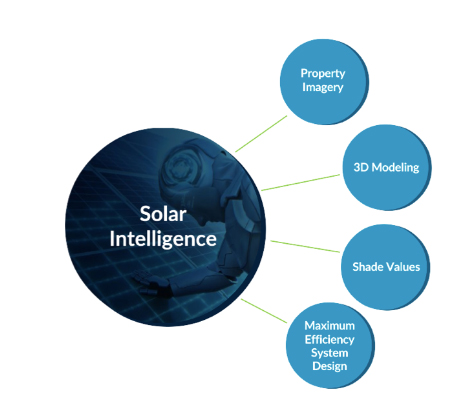 Solar Intelligence – Uses, Benefits and Importance | EagleView
