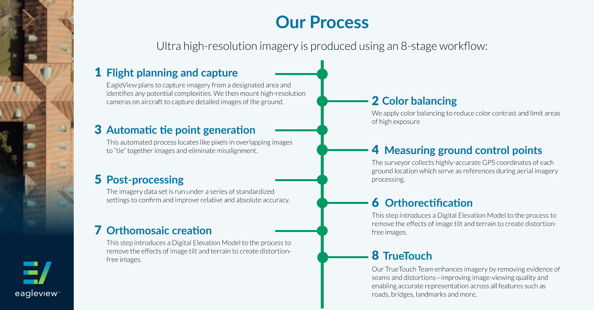 Certified Orthomosaic: Authoritative Mapping And Decision Making